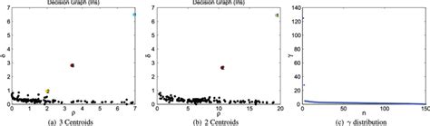 Decision Graph Of Dpc With Iris Data Set Download Scientific Diagram