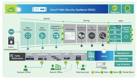 آشنایی با Cisco Secure Web Appliance داده کاوان تتیس