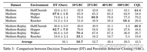 论文分享：decision Transformer Reinforcement Learning Via Sequence Modeling