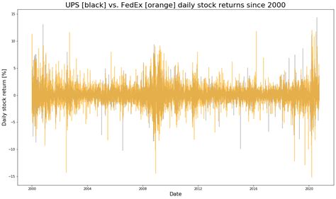 Ups Fedex Stock Analysis In Pandasdatareader Scda