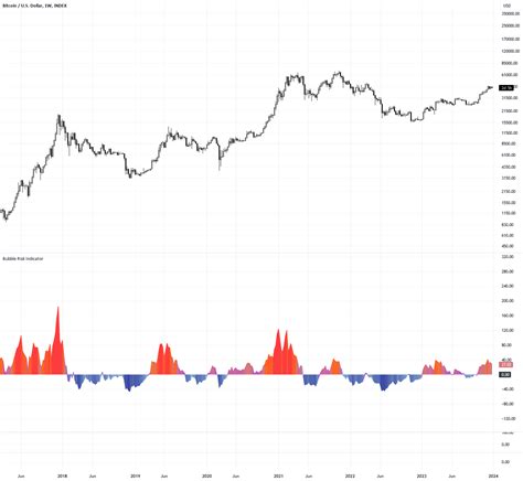 Bubble Risk Indicator By Madalgo — Tradingview