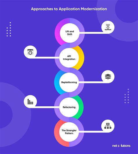 A Comprehensive Guide To App Modernization Benefits