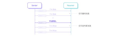 Mqtt Qos 0、1、2 解析:快速入门指南 Csdn博客 Mqtt Qos 0、1、2 解析:快速入门指南 Csdn博客