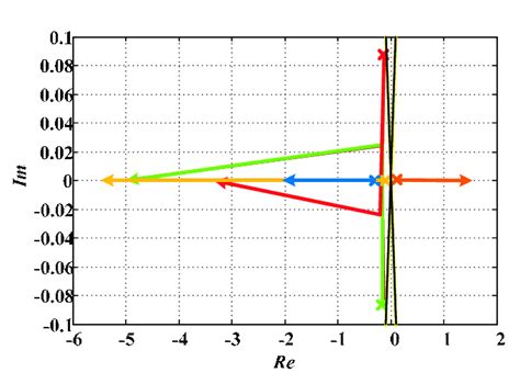 the root locus of the transfer function t s where the red and green