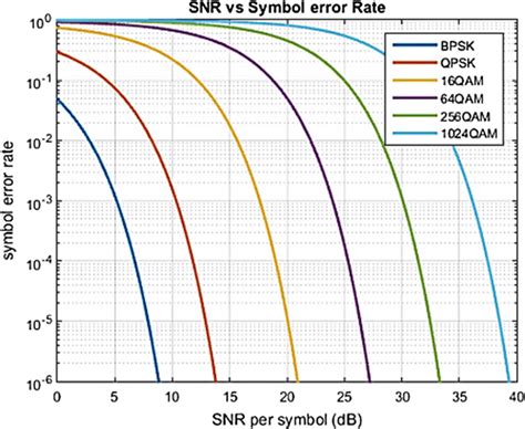 effect of snr on symbol error for various modulation schemes download