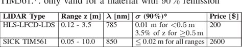 table ii from a data driven sensor model for lidar range measurements