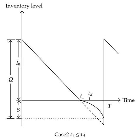 Graphical Representation Of Inventory System Download Scientific Diagram
