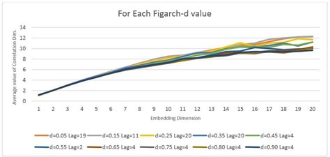 correlation dimension results according to embedding delay values