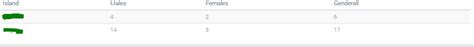 mysql - SQL JOIN PARENT AND CHILD and GET count of PARENT and CHILD RECORDS - Stack Overflow