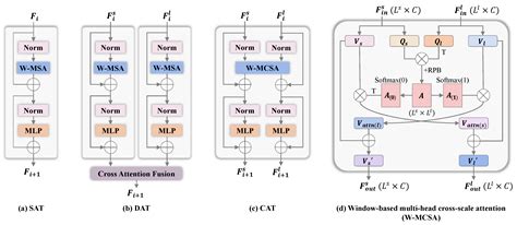 exploiting cross scale attention transformer and progressive edge