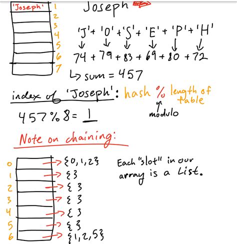 Solved Lab Build A Hash Hashing Algorithms Lab Chegg