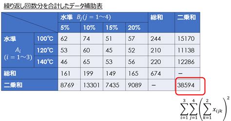 実験計画法の基礎 二元配置実験の手順を解説（繰り返しあり） Qcとらのまき