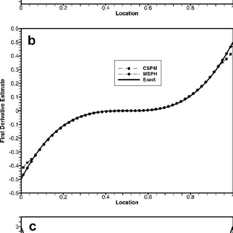 Kernel Estimates Of A The Function ðx À 0 5Þ 4 B Its First Download Scientific Diagram