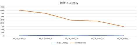 Azure Sql Database Performance Comparison Part 9 Of 9 Managed Instance