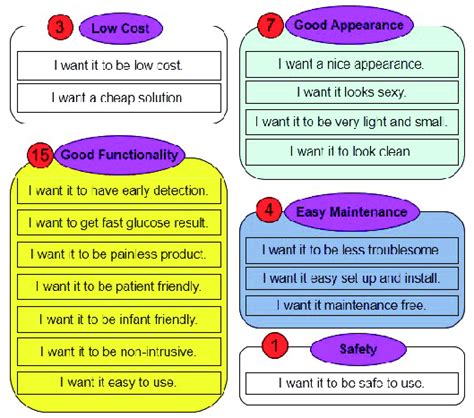 Kj Analysis For Glucose Sensor Device Download Scientific Diagram