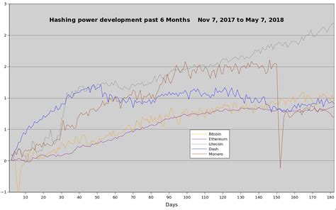 Hashing Power Development R Litecoin