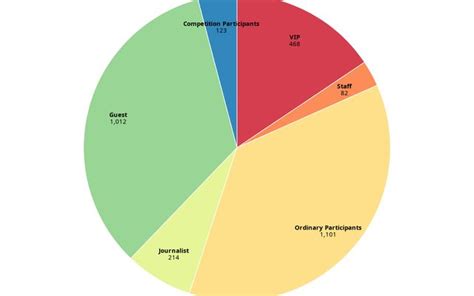Pie Chart Yomi Observable