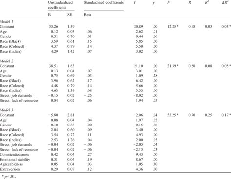 Multiple Regression Analyses With Engagement As Dependent Variable