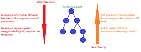 Apa itu React JS? Pengertian, Kelebihan dan Cara Installnya