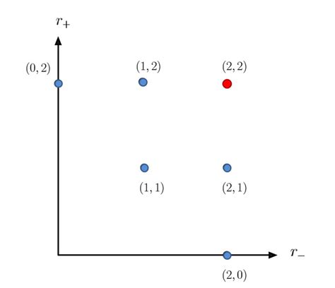 Allowed Values For The Pair R P R P The Values Download Scientific Diagram