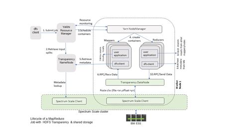 Workflow Of A Hadoop Mapreduce Job With Hdfs Transparency And Ibm