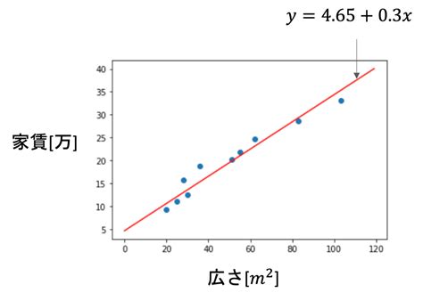最急降下法を図と数式で理解する超重要【機械学習入門3】 米国データサイエンティストのブログ 最急降下法を図と数式で理解する超重要【機械学習入門3】 米国データサイエンティストのブログ