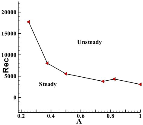 Critical Reynolds Number Versus Different Aspect Ratios A Download Scientific Diagram