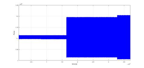 Response In Long Term Simulations And Different Moordyn Time Step