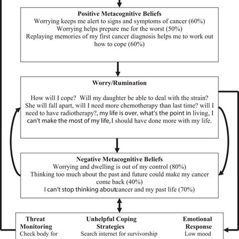 Example Of Diagrammatic Case Formulation Download Scientific Diagram