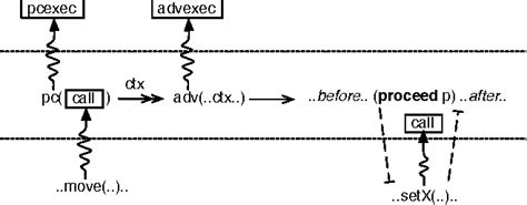 Figure 1 From A Semantics For Execution Levels With Exceptions