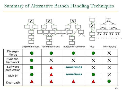 15 740 computer architecture lecture 26 predication and dae ppt