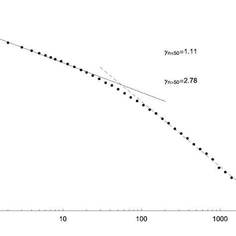 Logarithmically Binned Histogram Of The Citations Counts Of All Papers
