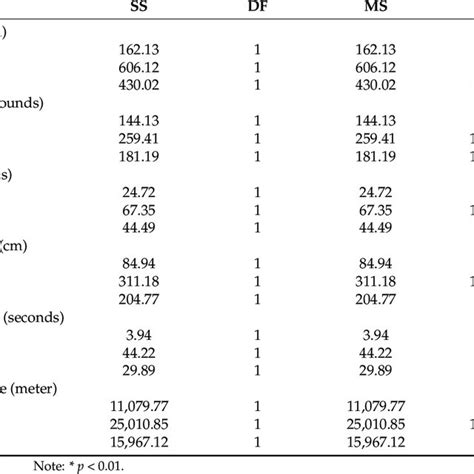Two Way Mixed Design Anova For Participants In The Intervention Group Download Scientific