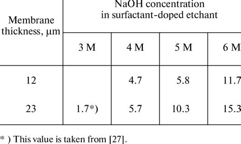 Maximum Values Of The Rectification Ratio Measured For Asymmetric