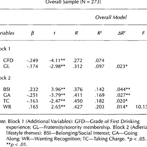 Stepwise Multiple Regression Analysis Of Additional Variables And