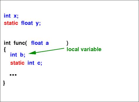 Local Variables In C Are The Same As In Java