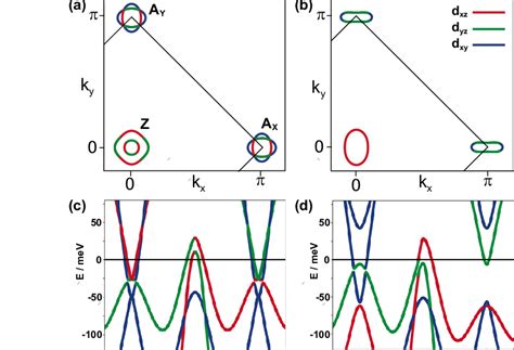 Electronic Structure Of The Tetragonal And Nematic State Of Fese