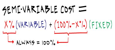 Cost Structure Fixed Variable And Semi Variable A Simple Model