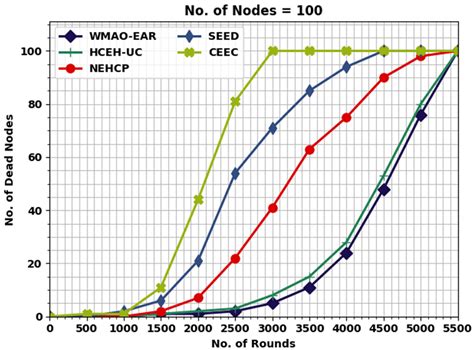 Wavelet Mutation With Aquila Optimization Based Routing Protocol For Energy Aware Wireless