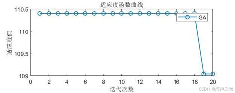 【ga三维路径规划】遗传算法ga无人机避障三维航迹规划【含matlab源码 13254期】 cn113591563a 农业无人机调度ga算法