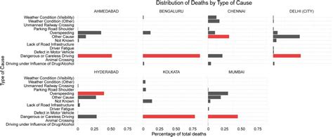 Mining Road Traffic Accidents Data For Insights Cag