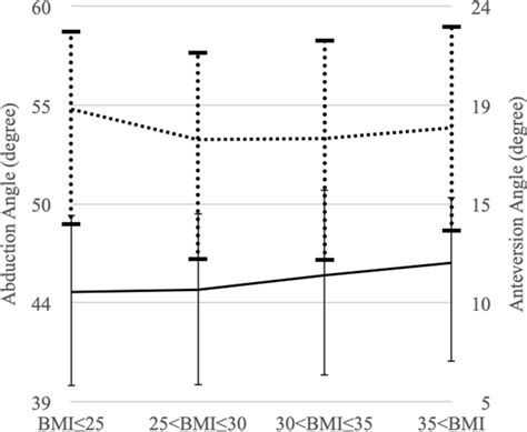 Post Operative Acetabular Cup Abduction Angle Solid Line And