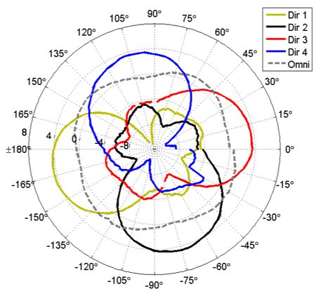 Directional And Omni Directional Radiation Patterns Of The