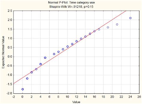 Normal P Plot Time Category Use Download Scientific Diagram