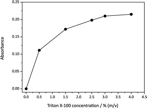 Influence Of Triton X 100 ® Concentration In The Extractant Solution On Download Scientific