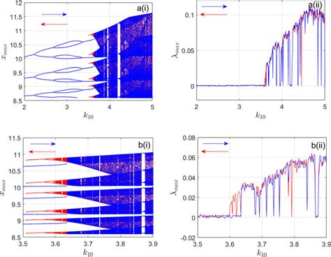 Bifurcation Diagrams Ai And Bi Showing The Behavior Of The