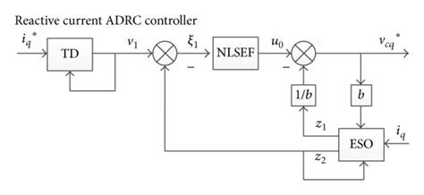 Block Diagram Of Current Inner Loop Control Based On Adrc Download