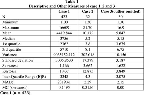 Table 1 From A Review And Empirical Comparison Of Univariate Outlier