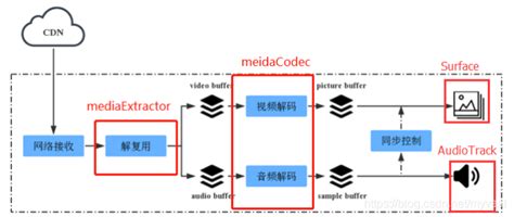 Android Mediaextractor Mediacodec构建简单播放器android Dequeueoutputbuffer设置时间戳 Csdn博客