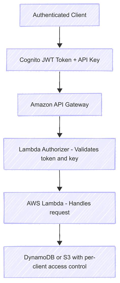 Master Aws Lambda Versions And Aliases Build Production Ready Deployment Pipelines Medium